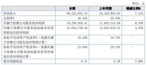 深蓝股份2022年净利1929 99万同比增长8 39 投资收益增加 新闻资讯 哎呦哇啦au28 cn