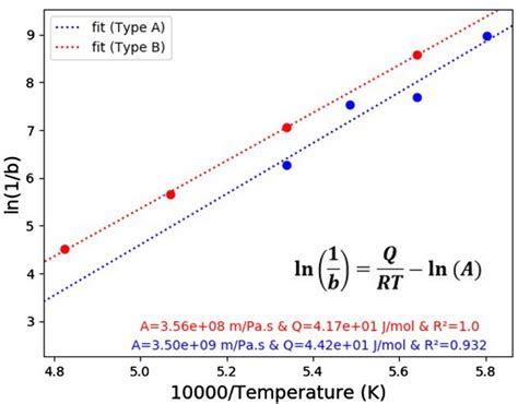 Arrhenius Plot Of The Jmak Parameter B For Types A And B Materials Download Scientific Diagram