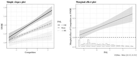 Passive Avoidant Leadership Pal As A Moderator Of The Relationship
