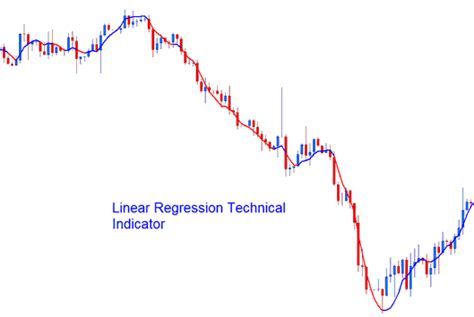 Linear Regression Xauusd Technical Indicator Metatrader 4 Linear