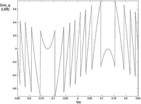 10 simulation results of the quantization errors during a period of a