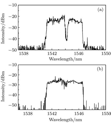 A Dual Wavelength Dissipative Soliton Operation And B Single Download Scientific Diagram
