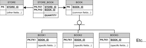 Sql How To Bond N Database Table With One Master Table Stack Overflow