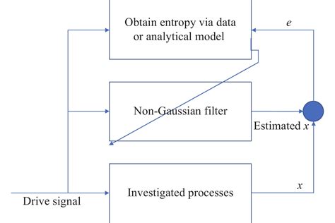 Recent Advances In Non Gaussian Stochastic Systems Control Theory And