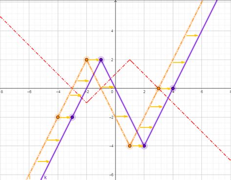 Use The Given Graph To Sketch The Graph Of The Indicated Fun Quizlet
