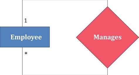 Unary Relationship In Dbms Unary Database Fdomf