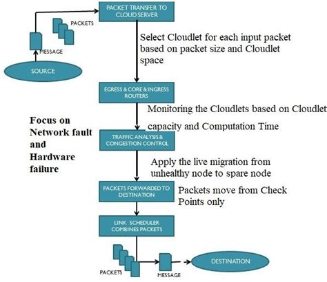 The Data Flow Diagram Of Proposed Adaptive Fault Tolerance Technique