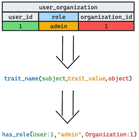 Map Relational Data To Facts Oso Docs