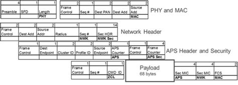 杨祎 On Linkedin How Zigbee Thread And Bluetooth Mesh Stack Up In