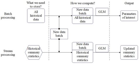 Adaptive Regression Analysis Of Heterogeneous Data Streams Via Models