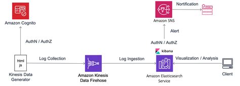 Amazon Elasticsearch Service Intro Workshop Amazon Elasticsearch Service Intro Workshop
