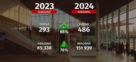 საქართველოს აეროპორტების გაერთიანება იანვარში ქუთაისის საერთაშორისო აეროპორტში მგზავრთნაკადი