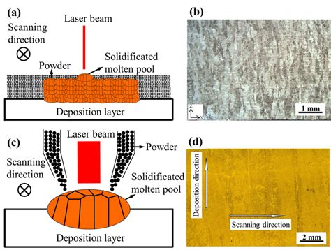 Review Of Selective Laser Melting Materials And Applications At Mitchell Cushing Blog