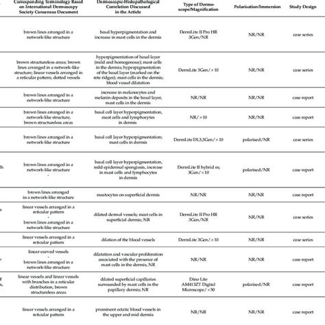 The Summary Of The Dermoscopic Features For Different Forms Of Download Scientific Diagram