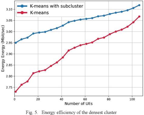 Figure 5 From Multi Level Hybrid Clustering Technique To Improve Coverage In Disaster Area