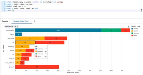 Databricks System Table Deep Dive — Data Tagging Design Patterns By Databricks Sql Sme Dbsql
