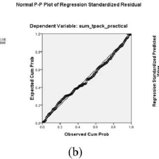 Graphs Of Linear Regression Analysis S Assumptions A Graph 1 Download Scientific Diagram