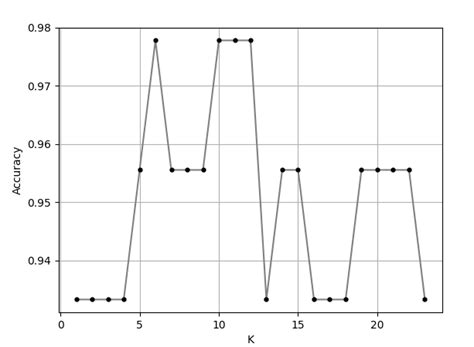 GitHub Mosigaaa Prediction Iris Species Dataset On KNN Prediction
