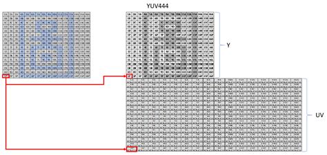 望著天空的螞蟻 影像處理 利用 Python 搭配 Opencv 將 Nv21 Yuv420 的影像轉成 Rgb 格式