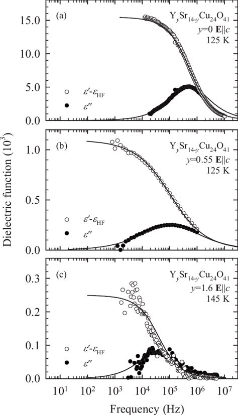 Real And Imaginary Parts Of The Dielectric Function Of Y Y Sr 14−y Cu Download Scientific