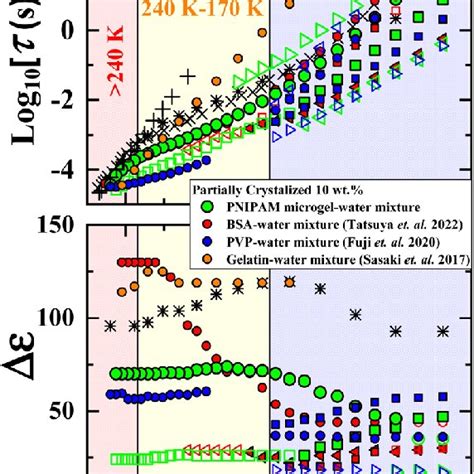 Temperature Dependent Relaxation Time And Dielectric Strength Of The Download Scientific