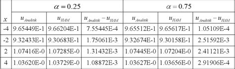 Table 1 From The Solution Of Fractional Wave Equation By Using Modified Trial Equation Method