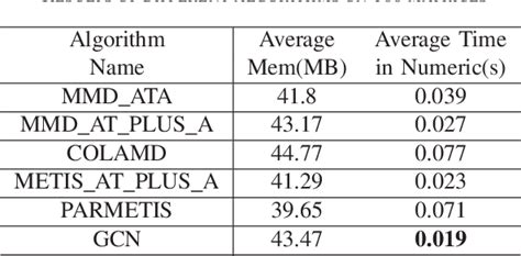 Table I From Spm Gcn An Adaptive Reordering Algorithm For Sparse Lu Factorization Via Gcn