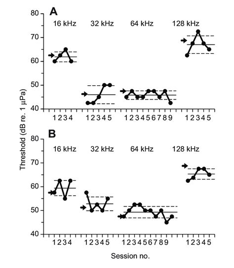 Inter Session Variability Of The Pre Exposure Threshold Estimates Each