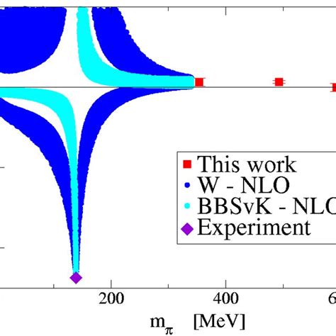 Equation Of State Of Pure Neutron Matter At T 4 Mev From Lattice Download Scientific Diagram
