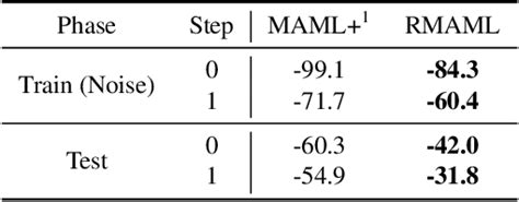 robust maml prioritization task buffer with adaptive learning process
