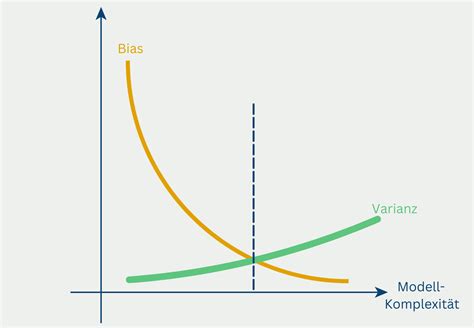 Was Ist Der Bias Variance Tradeoff Data Basecamp