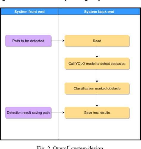 Figure 2 From A Deep Learning Based Obstacle Detection System In The