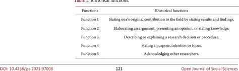Table 1 From A Diachronic Analysis Of Self Mention And Its Rhetorical Functions In Academic