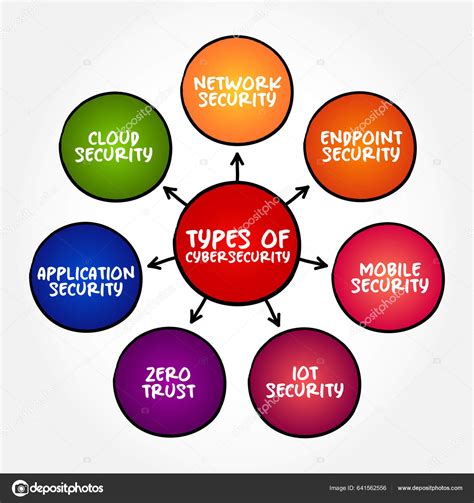 Types Cybersecurity Mind Map Text Concept Presentations Reports Stock