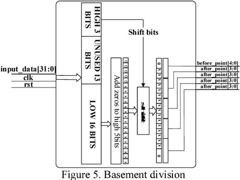 Figure 5 From A High Speed Softmax Vlsi Architecture Based On Basic