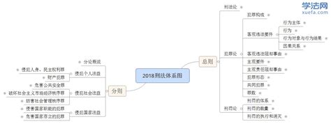 2018刑法体系图框架图总则 分则18张体系图助你背完刑法 法考资料 学法网 学法网 xuefa 与法律人共成长