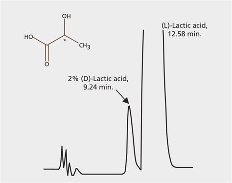 Hplc Analysis Of Lactic Acid Enantiomers On Astec® Clc L Trace Level