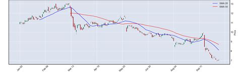 Technical Stock Analysis With Python By William Troyaux