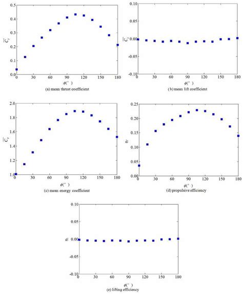 The Aerodynamic Performance Of Variable Camber Airfoil With Different