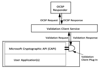 Certificate Validation And The Validation Client