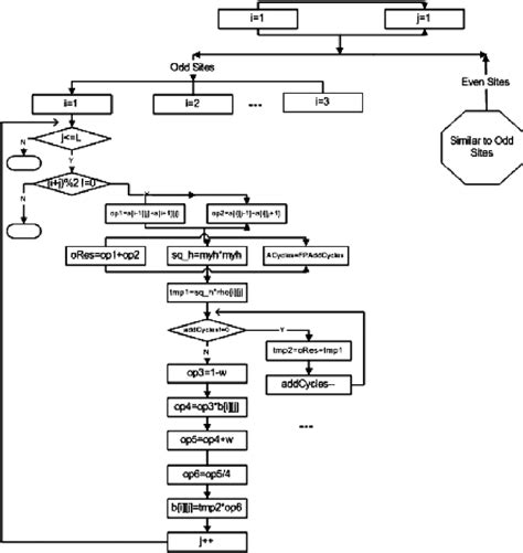 3 Successive Overrelaxation Parallel Version Showing The Combined
