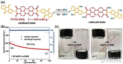 Afm：有机 碳核壳结构提升钠离子电池的正极性能 知乎