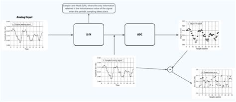Adc Control Over S32k144mcal Driver Get To Byte