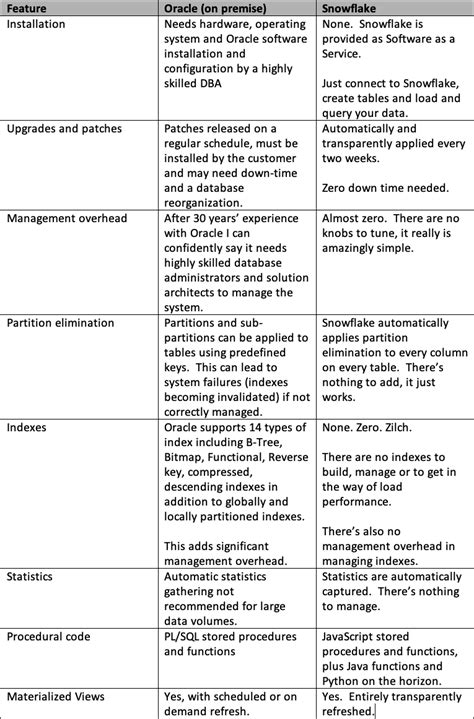 oracle vs snowflake — analytics today