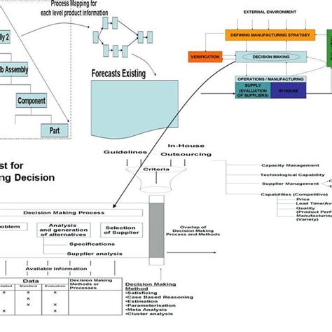 The Proposed Framework For Decision Making On Outsourcing Download Scientific Diagram