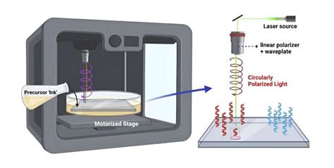 A Simple Scalable Method Using Light To D Print Helical Nanostructures AM Chronicle