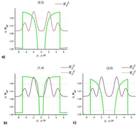 10 The Degenerate Modes The Scalar 2 2 Mode And Two Vectorial 1 Download Scientific