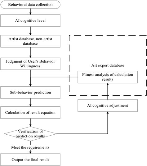 The Prediction Process Of User Behaviour Data By Structural Equation Model Download Scientific