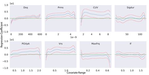 partial dependence of the ground motion parameters in the fitted
