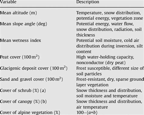 Explanatory Environmental And Spatial Variables Utilized In Download Table